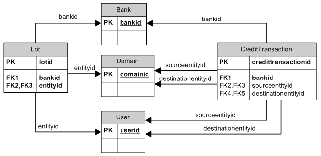 DLAP Data Model - xLi