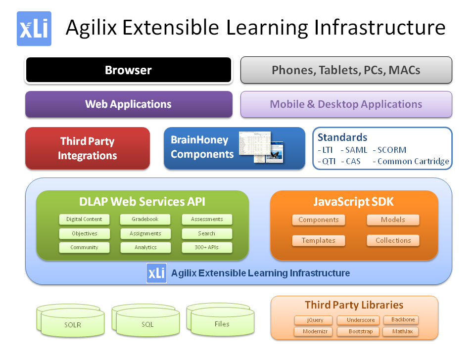 Agilix Extensible Learning Infrastructure - xLi